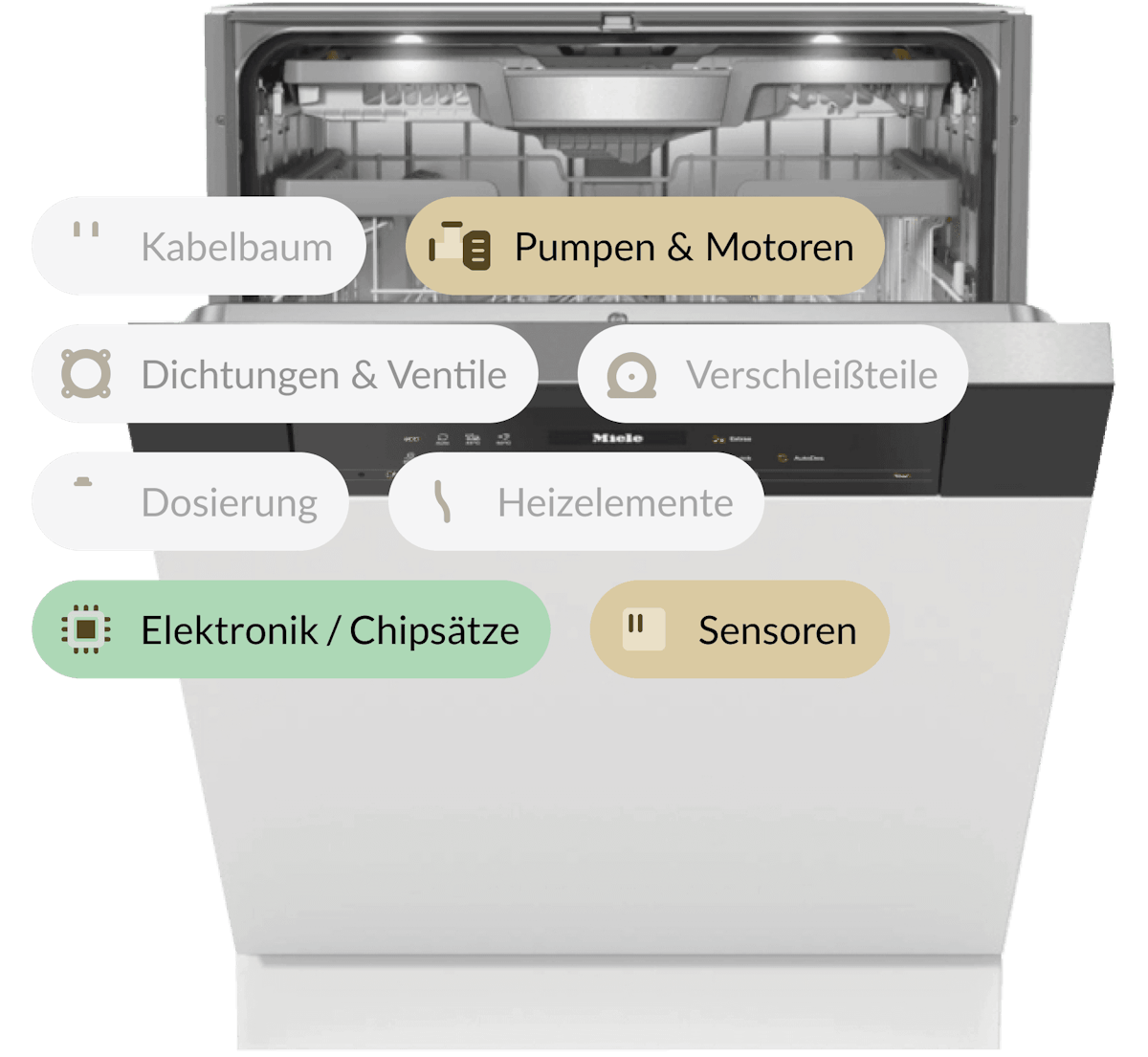 Miele Geschirrspuler Fehler F24